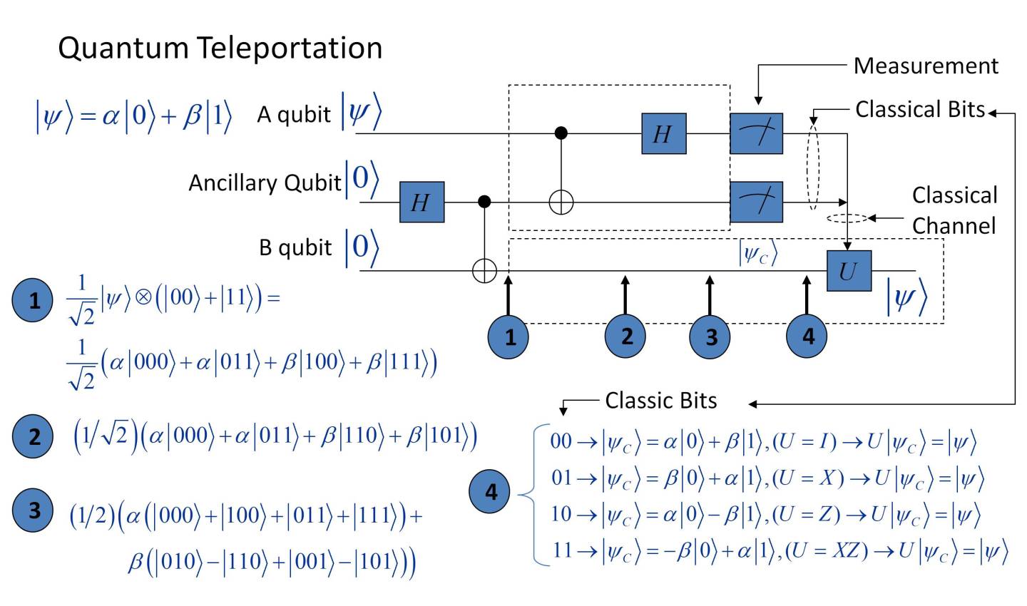Teleportation: Fact and Fiction | Information and Reality