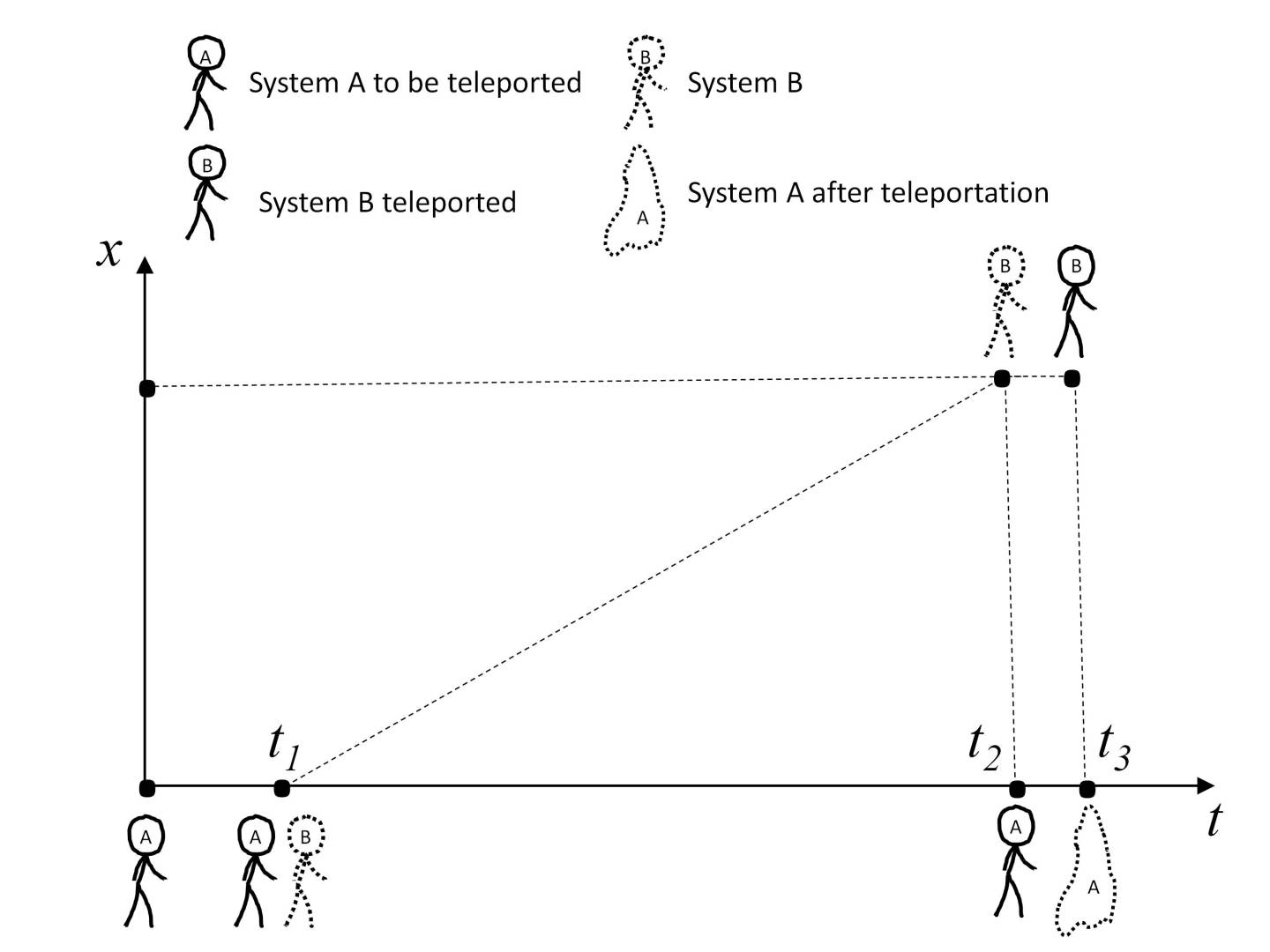 Teleportation: Fact and Fiction | Information and Reality